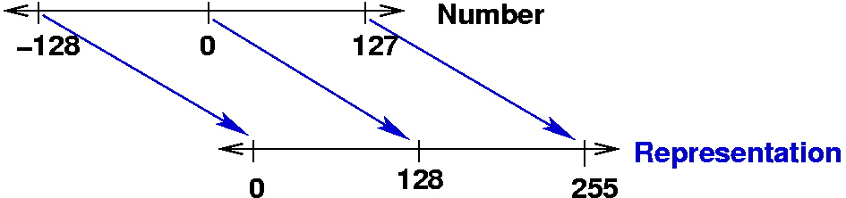 CDA-4101 Lecture 13 Notes